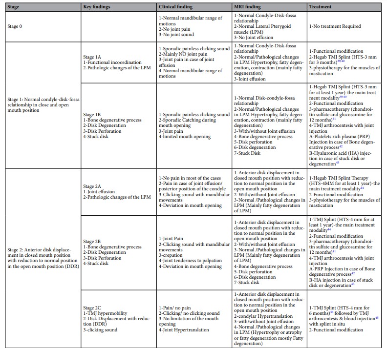 Hegab Academt-Hegab Classifcation of T.M.J internal derangement & Hegab ...